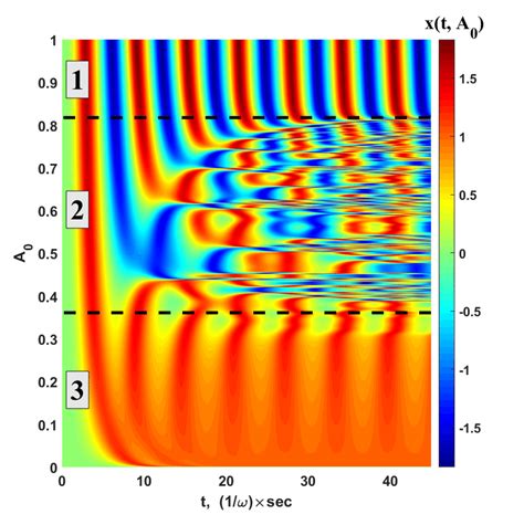 The Dependence Between Periodic Signal Amplitude Oscillation Mode 1 Download Scientific