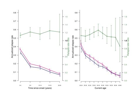 Quantitative Effect Of Sex On Disease Activity And Disability