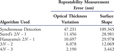 Repeatability Measurement Error ε 0 10 Download Table