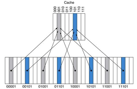Cse 120 Computer Architecture Notes Home