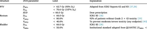 Summary Of Dvh Parameters Used For Plan Quality Score And Plan Download Scientific Diagram