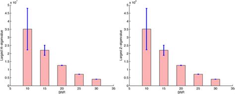 The Largest H And Z Eigenvalues Of Hankel Tensors Arising From