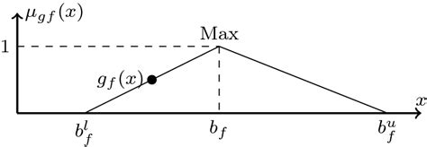 membership function representing the satisfaction level of fuzzy