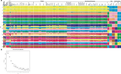 Human Genetic Analysis A Admixture Analysis K 3 16 Of Newly Download Scientific Diagram