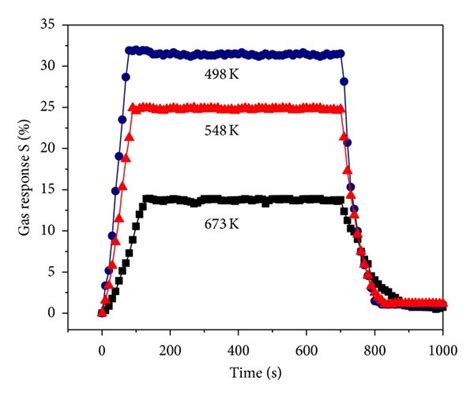 A Response Transient Curve Of Tio2 Tio2 Pd And Tio2 Au Download Scientific