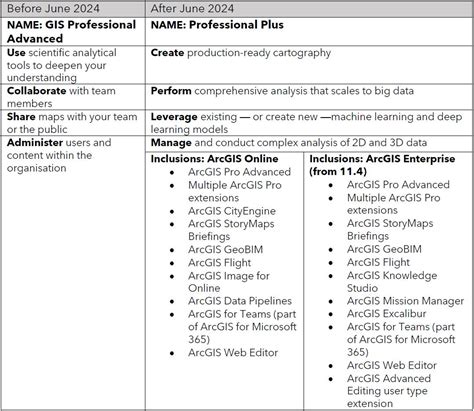 ArcGIS User Type Finder And Comparison Tool SG