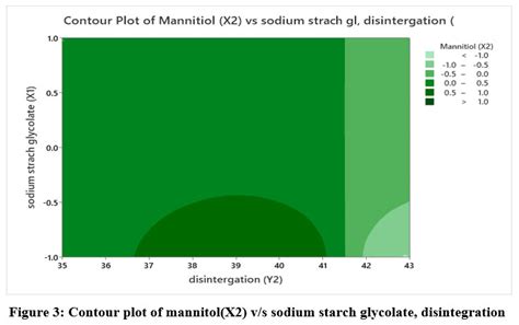 Statistical Optimization Of Fast Dissolving Tablet Contains Isosorbide Dinitrate For The