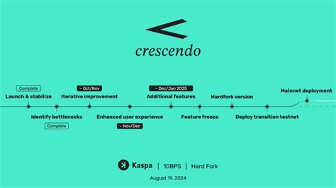 Unveiling The “crescendo” Hard Fork Roadmap — 10bps And More Kaspa