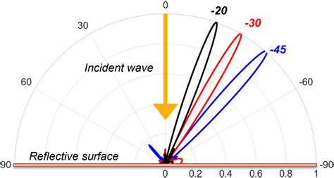 normalized far field patterns for beams redirected from normal incident