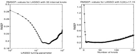 The Rmsep Values For Lasso For Fixed Number Of Internal Knots Left Download Scientific