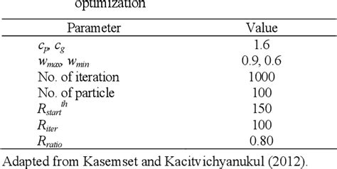 Table 1 From Application Of Adaptive Particle Swarm Optimization To Bi Level Job Shop Scheduling