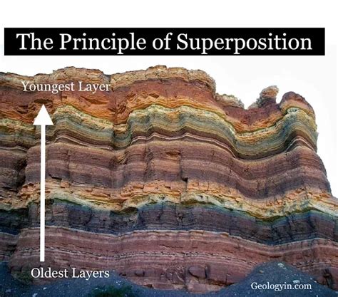 The Principle Of Superposition Geology In
