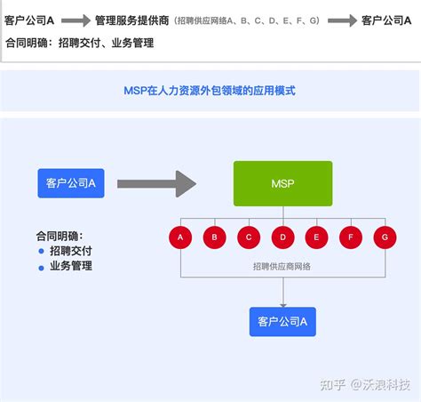 什么是管理服务供应商msp？ 知乎