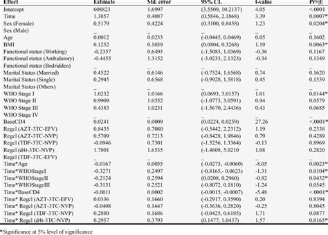parameter estimate for the reduced fixed effect linear mixed model