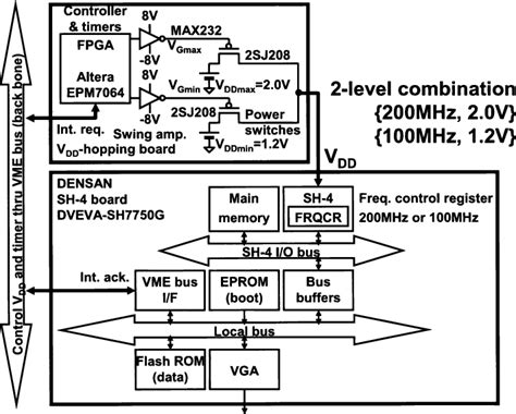 block diagram of v dd hopping system download scientific diagram