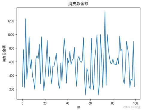 Python基于k Means聚类模型进行餐饮客户消费数据行为分析项目实战python聚类分析 用户总消费金额 Csdn博客