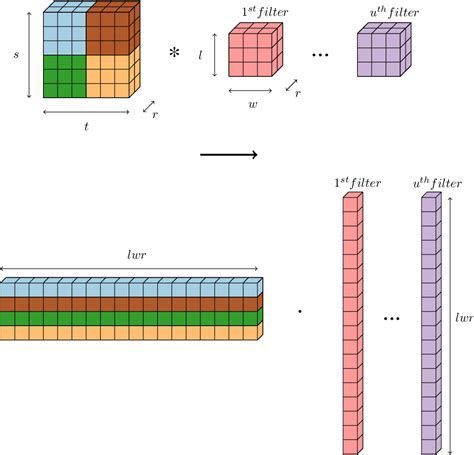 Figure 1 From Convolutional Neural Networks With Analytically Determined Filters Semantic Scholar