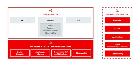 Kubernetes 多集群管理和联邦集群将是下一波运维浪潮集群联邦 Csdn博客