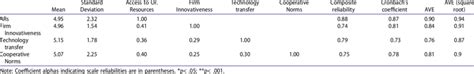 latent variable correlation matrix internal consistency and average