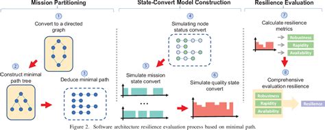 Figure 1 From Evaluating The Resilience Of Software Architecture Based