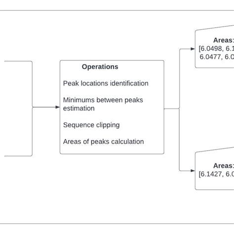 Peak Matching Algorithm Overview Download Scientific Diagram