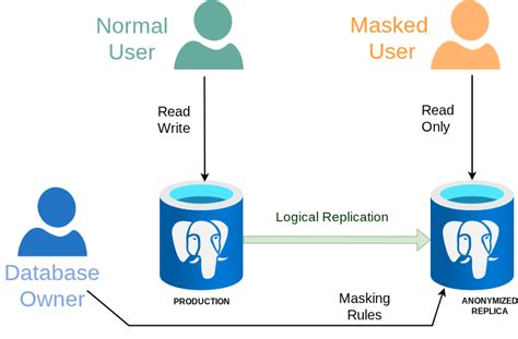 Replica Masking Postgresql Anonymizer