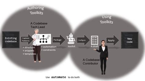 Github Jezzsantos Automate Templatize Patterns From Your Own Codebase Make Them Programmable