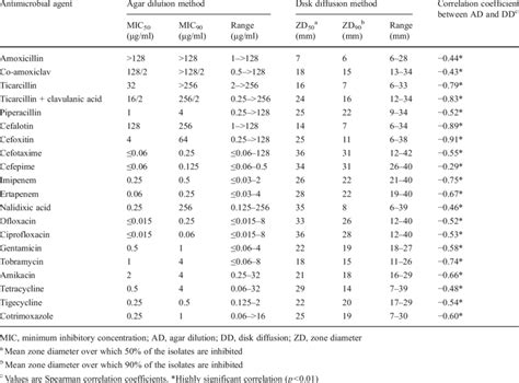 Mic And Zd Distribution Obtained With The Agar Dilution And Disk