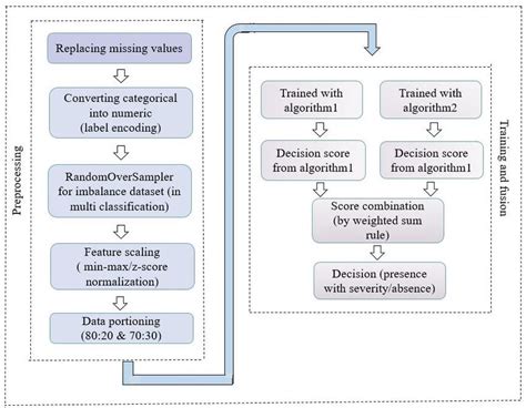 Overall Flow Chart Of Weighted Score Level Fusion Model Download Scientific Diagram