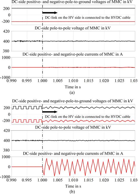 Dc Side Voltage And Current Of The Mmc When The Dc Side Is Connected To