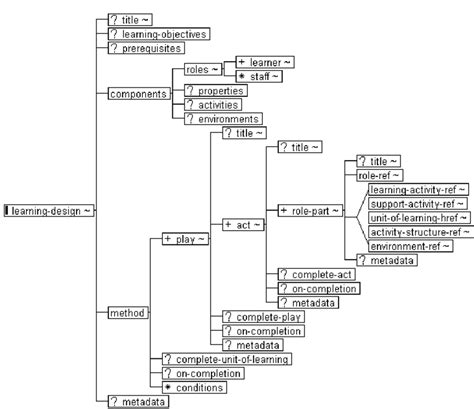 Part Of The Xml Schema Tree Of Ims Learning Design Download Scientific Diagram