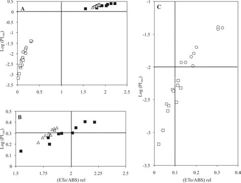 a relationship between the log function of the relative performance
