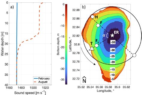 A Typical Sound Speed Profiles In Lake Kinneret For Summer And Winter Download Scientific