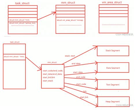 虚拟地址空间布局架构 知乎