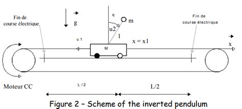 github rodrigops27 non linear control of an inverted pendulum