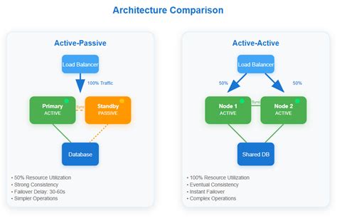 Availability Patterns Active Passive Vs Active Active