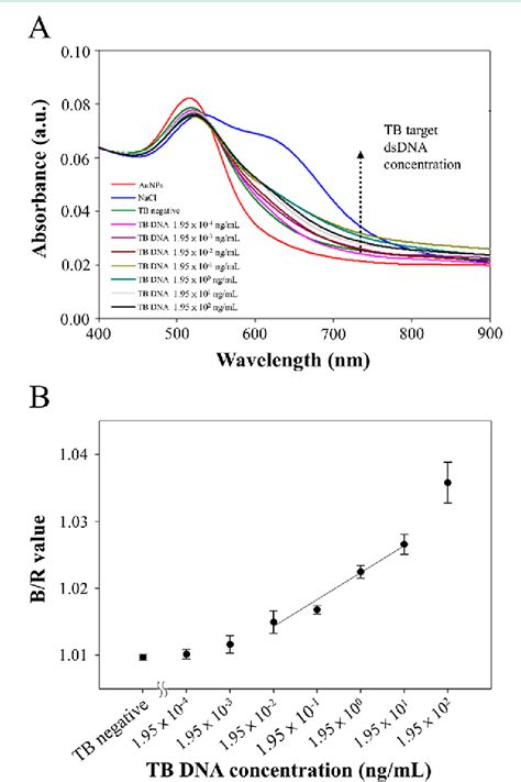 Diagnosis Of Tuberculosis Using Colorimetric Gold Nanoparticles On A Paper Based Analytical