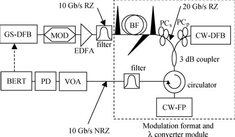 Experimental Setup Of The Rz To Nrz Modulation Format Conversion