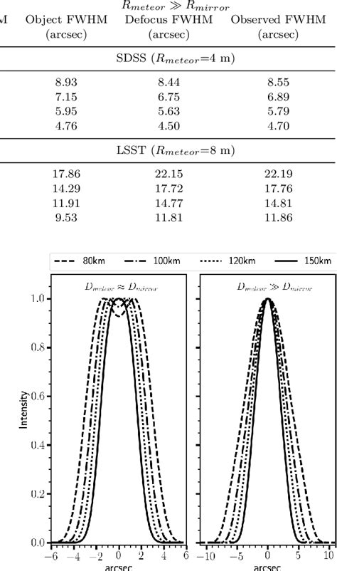 Table 2 From Linear Feature Detection Algorithm For Astronomical Surveys Ii Defocusing