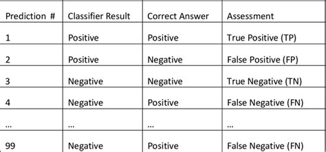 Example Dataset Showing Classic Scoring Of A Boolean Classifier