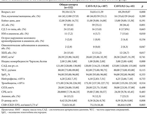 Table 1 From Association Between Cardio Ankle Vascular Index And Markers Of Thrombosis In