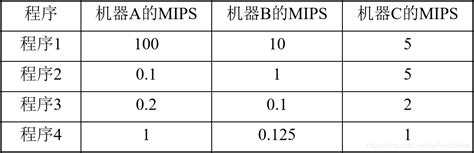 【计算机体系结构】学习笔记 第一章 计算机系统设计基础试构造一个描述计算机主机的框架系统。 Csdn博客