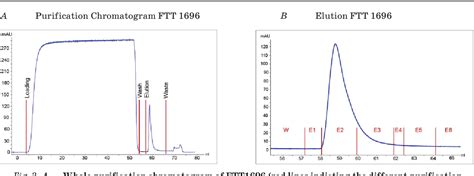 Figure 3 From Development Of Recombinant Antigen Based Elisa For The