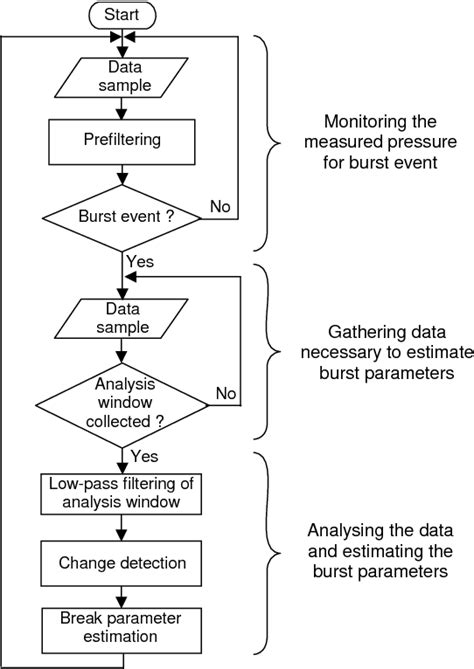 Figure 1 From Burst Detection And Location In Water Transmission Pipelines Semantic Scholar