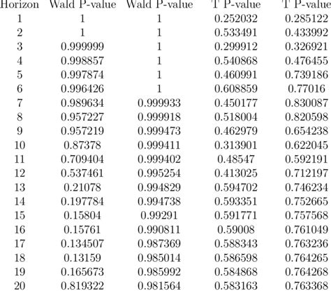 P Values Of The Wald Test And T Test Of H 0 Irf H δ −irf H