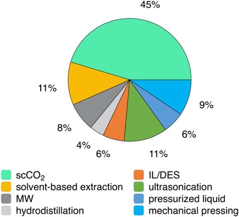 Distribution Of The Reported Extraction Techniques Scco 2