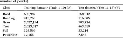 Table 1 From Airborne Multispectral Lidar Point Cloud Classification
