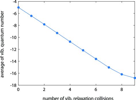 Average Vibrational Quantum Number For A Barb Ion As A Function Of