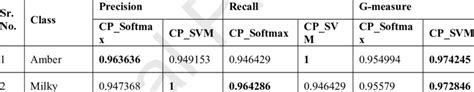 Summary Of Precision Recall And G Measure For Each Class Using Resnet50 Download Scientific