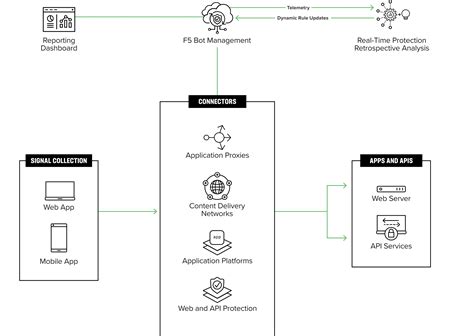 10 More Questions To Ask A Bot Mitigation Vendor F5 Blog